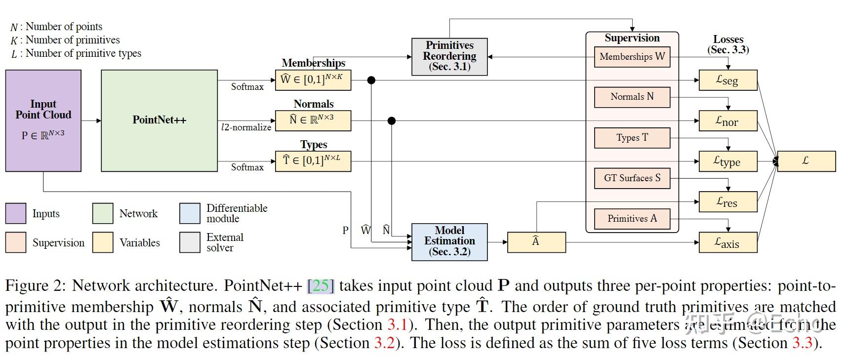 Supervised Fitting of Geometric Primitives to 3D Point Clouds - 知乎