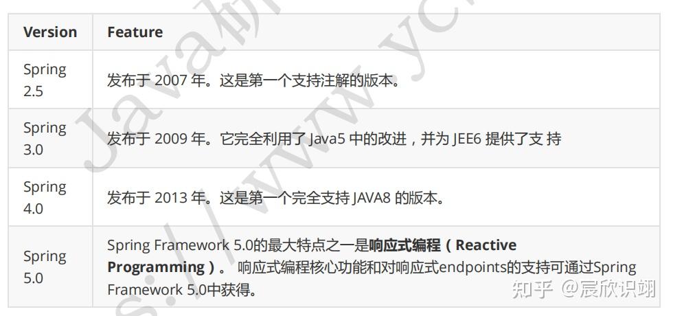 010 - Spring经典面试题 - 知乎