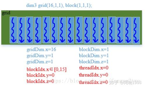 CUDA 的线程分配: 彻底理解Grid,Block,Thread - 知乎
