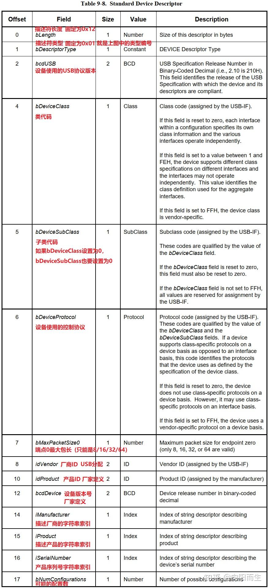 彻底搞懂USB描述符 - 知乎