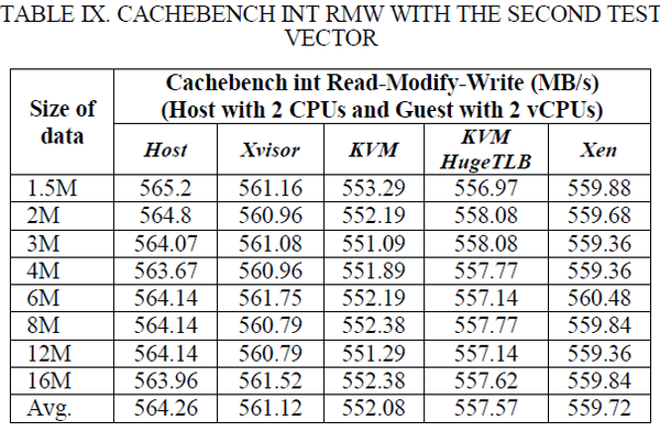 嵌入式虚拟机管理器Xvisor对比分析 - 知乎