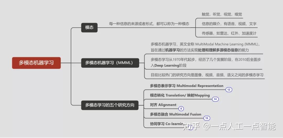 多模态机器学习(mmml)简介 知乎