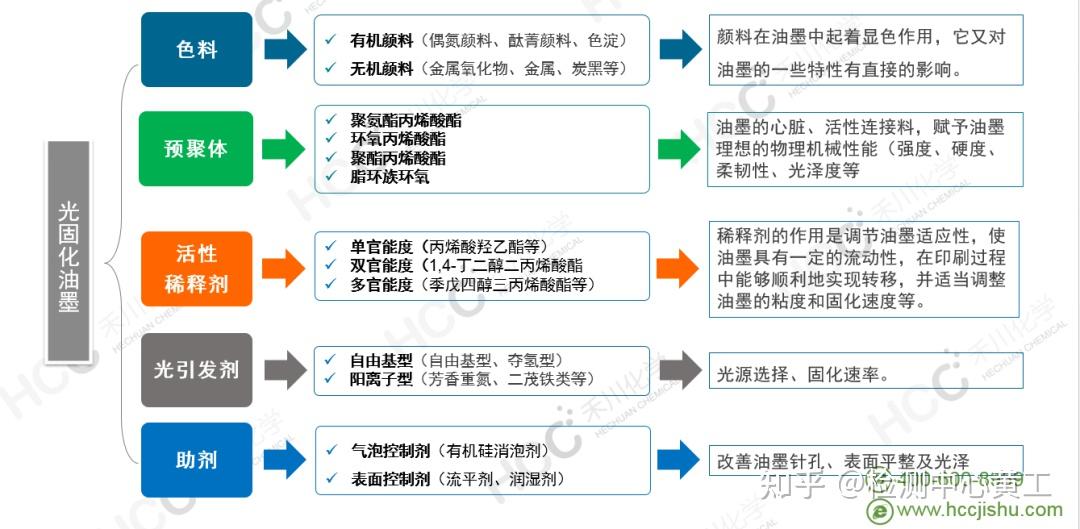 超详细干货|分析技术在UV油墨研发中的应用 - 知乎