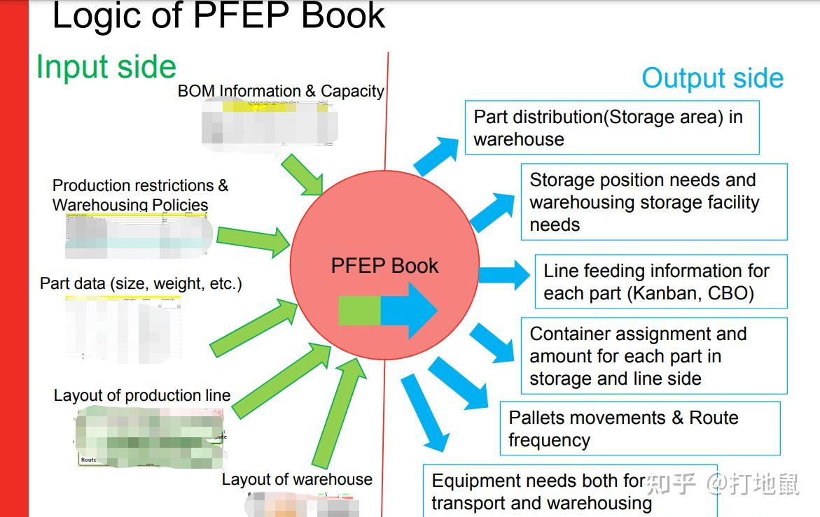 物流规划-PFEP - 知乎