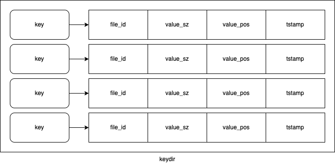 【读】Bitcask - A Log-Structured Hash Table for Fast Key/Value Data - 知乎