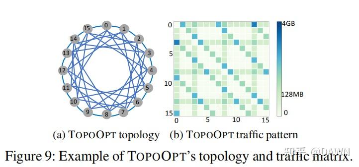 [论文阅读]TOPOOPT: Optimizing the Network Topology for Distributed DNN ...