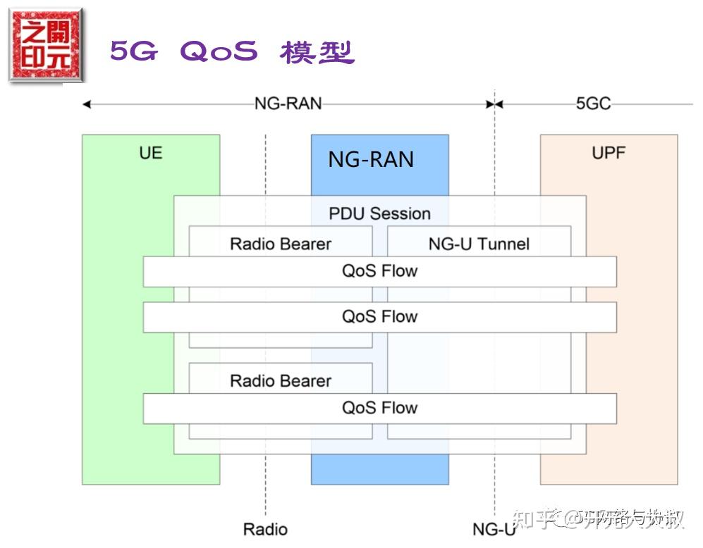 5G RAN侧QoS处理 - 知乎