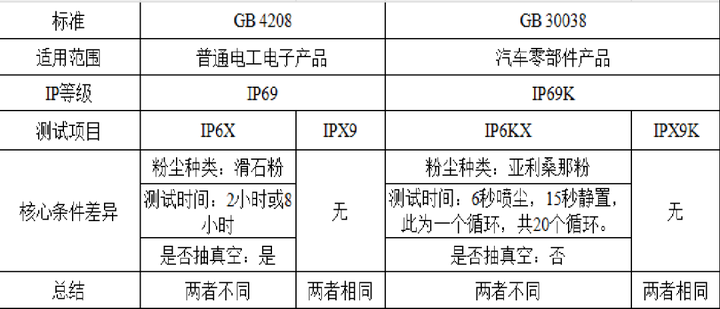 IP防护中的IP69和IP69K的差异 - 知乎
