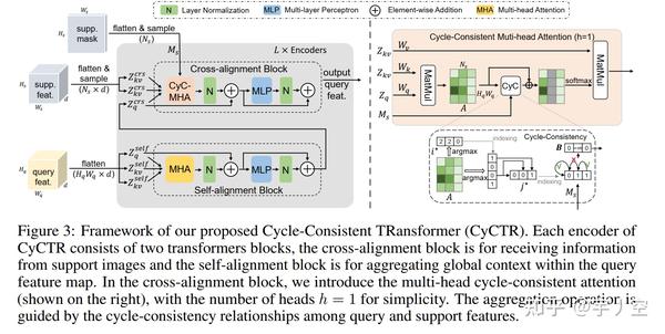 Few-Shot Segmentation via Cycle-Consistent Transformer - 知乎