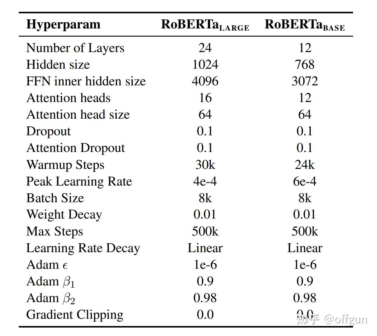 【NLP】预训练语言模型——RoBERTa - 知乎