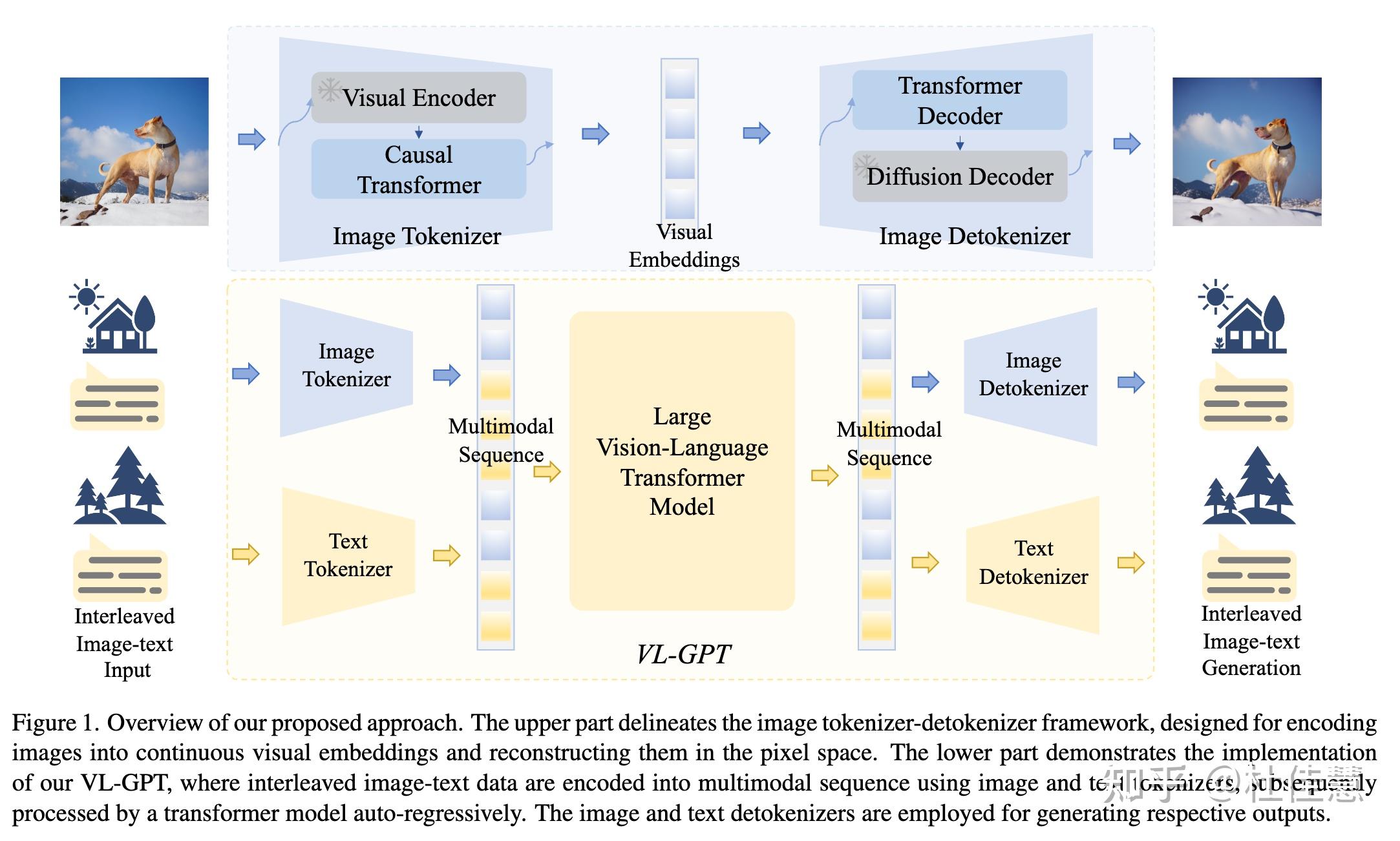 VL-GPT: A Generative Pre-trained Transformer for Vision and Language Understanding and ...