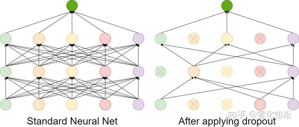 dropout原理解析 - 知乎
