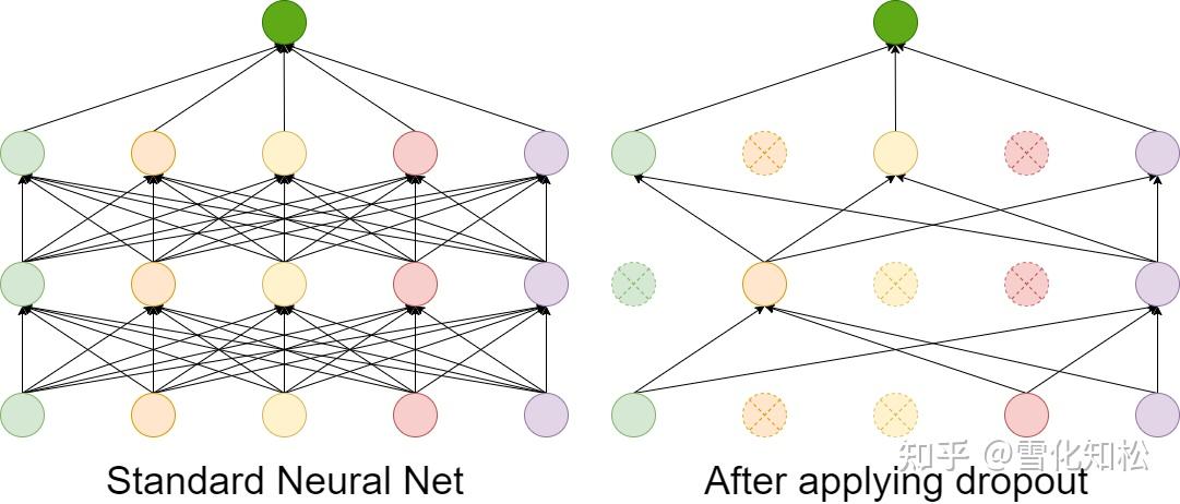 dropout原理解析 - 知乎