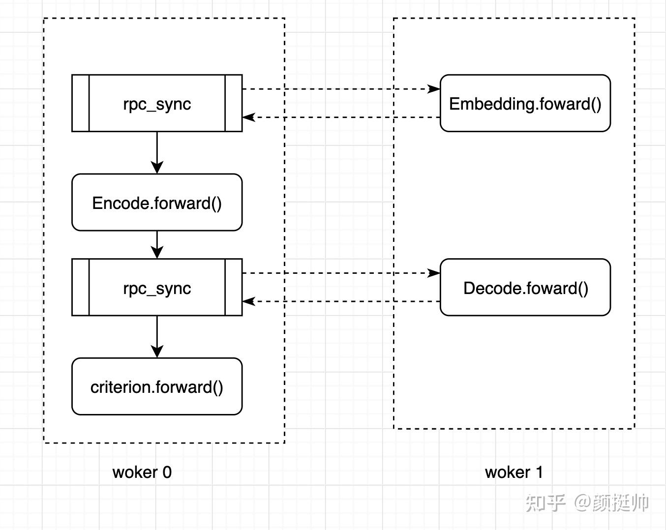 Pytorch - RPC Framework初体验 - 知乎