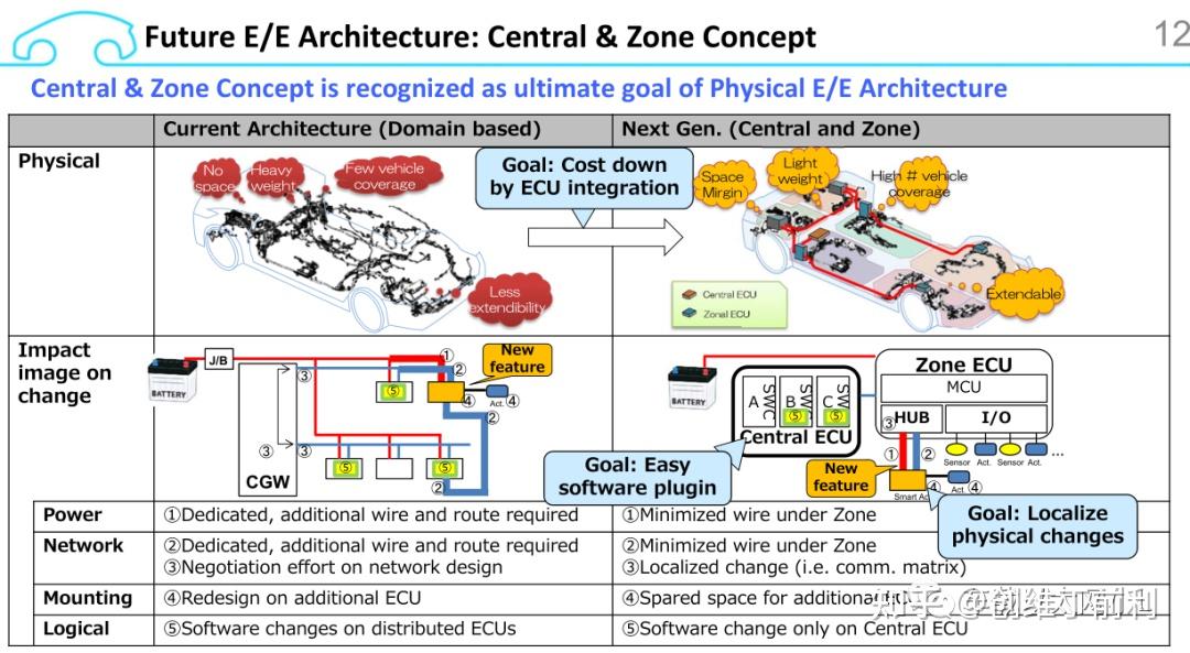 浅谈整车SOA架构之大家眼中的SOA - 知乎