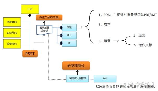 华为PQA组织的设置与运作 - 知乎