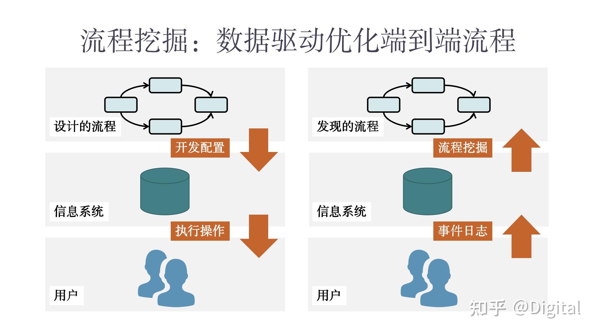 大卫说流程｜最近流程挖掘有些火，它如何优化流程管理呢？ 知乎