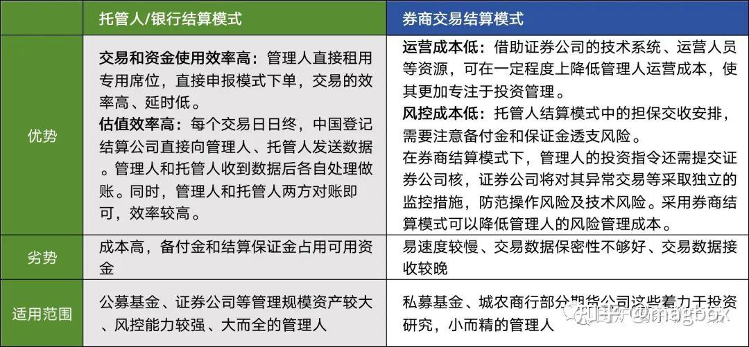 三连键拆解 - 公募基金3种交易结算业务模式：托管人、券商和类QFII结算 - 知乎