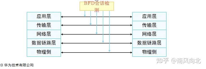 你知道BFD是什么吗？一文详解BFD协议原理及使用场景 - 知乎
