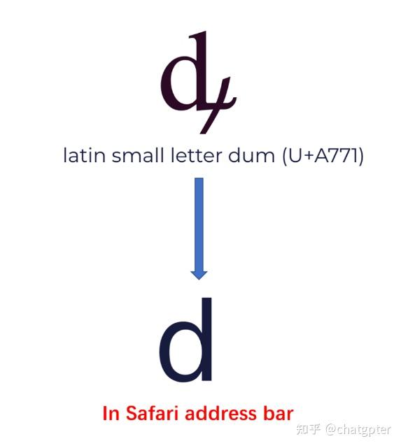 【转载】Unicode 视觉欺骗攻击深度解析 - 知乎