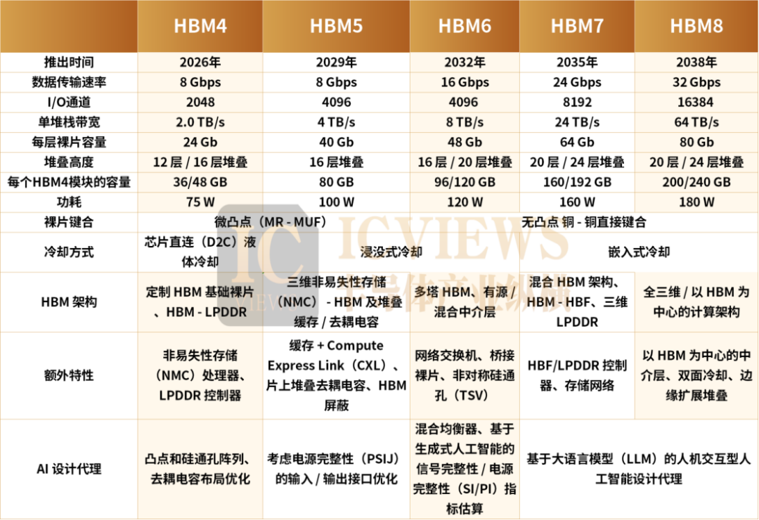 HBM芯片，要降价？ - 知乎