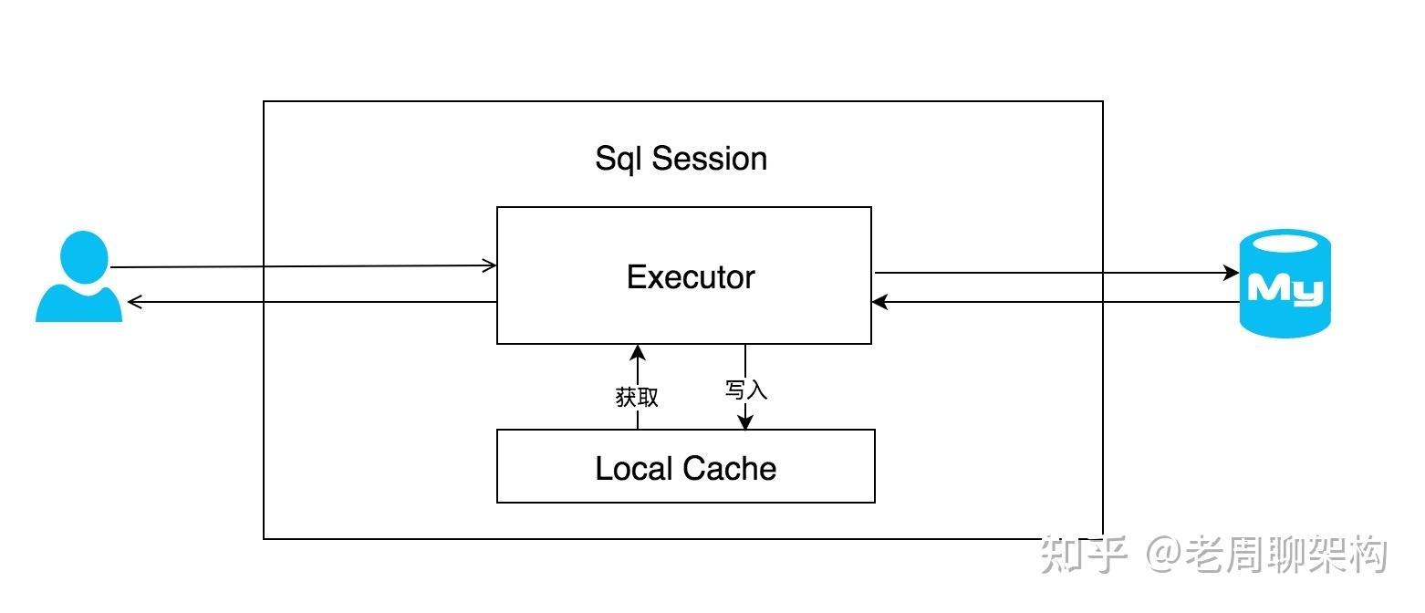 深入浅出 MyBatis 的一级、二级缓存机制 - 知乎