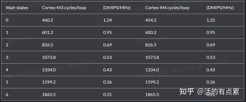 ARM各內核系列整型運算能力對比---DMIPS / MHz - 知乎
