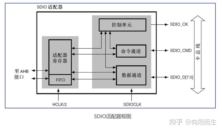 SDIO协议从入门到精通 - 知乎