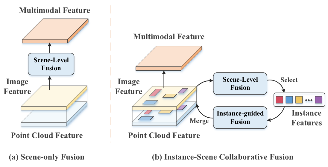 【多模态融合】IS-Fusion: Instance-Scene Collaborative Fusion for Multimodal 3D Object Detection - 知乎