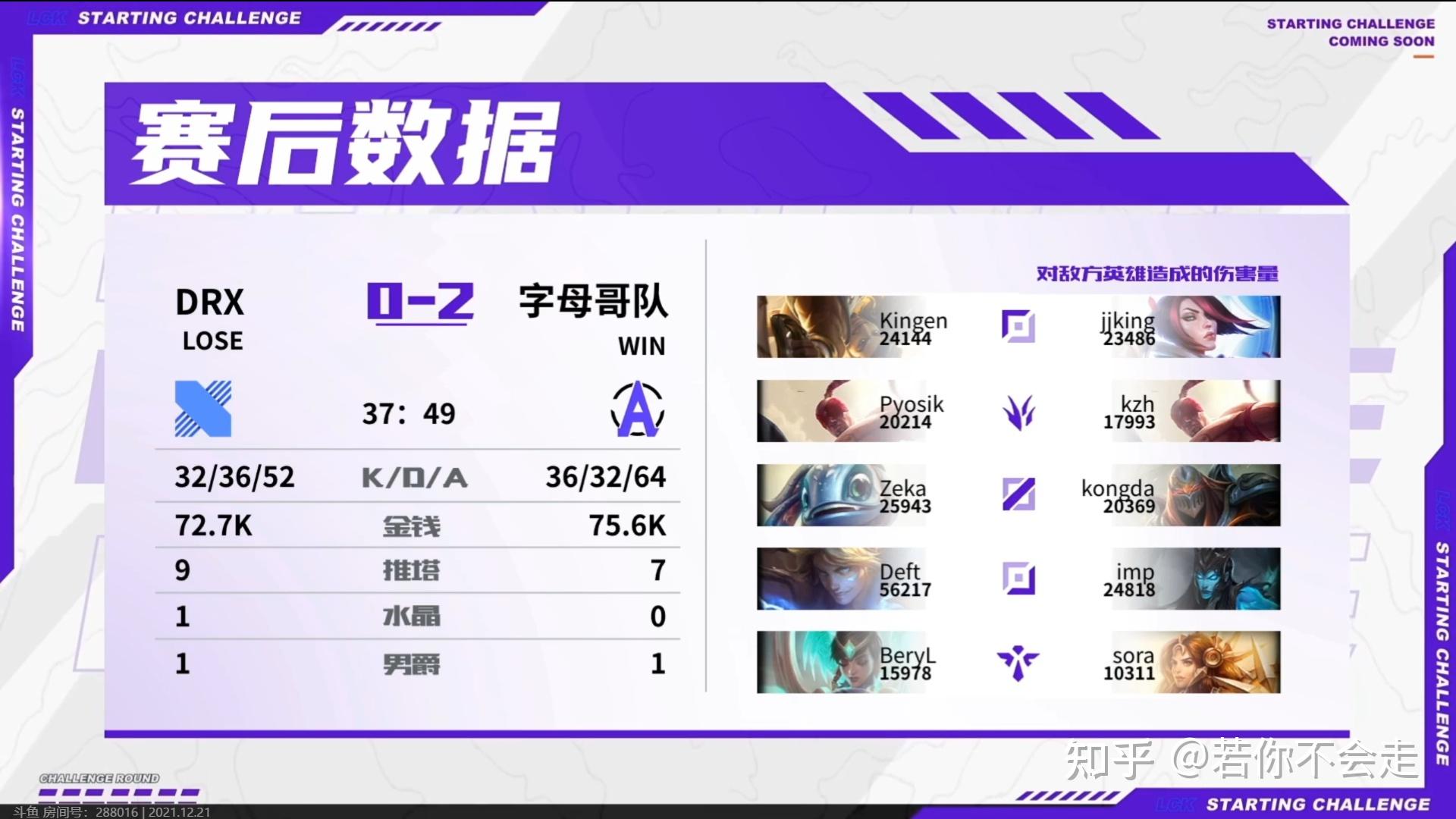 演技拉满！斗鱼主播队2-1击败DRX，解说感慨“DRX辛苦了” - 知乎