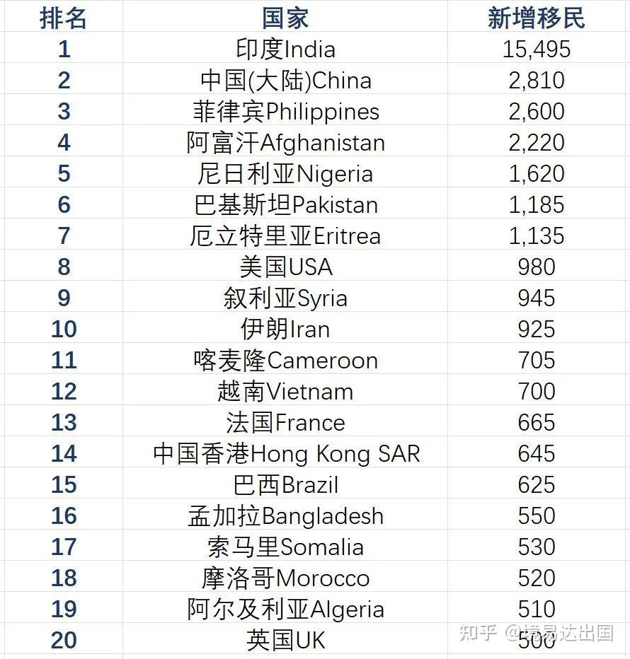 加拿大移民年度目标数近半，究竟是哪些人在“移民”？ - 知乎