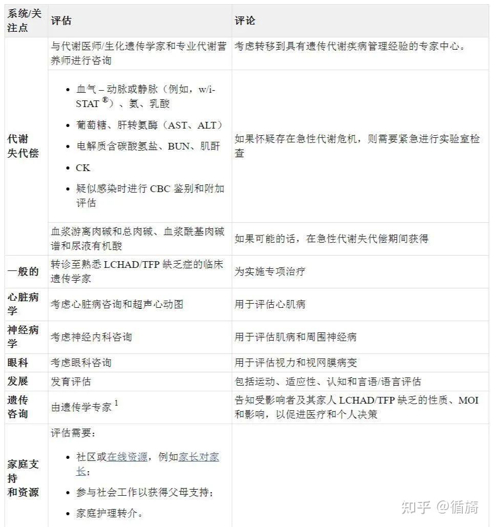 LCHAD长链羟酰辅酶A脱氢酶缺乏症/TFP三功能蛋白缺乏症：引起脑病、肝功能障碍、心肌病的长链脂肪酸氧化障碍疾病 - 知乎