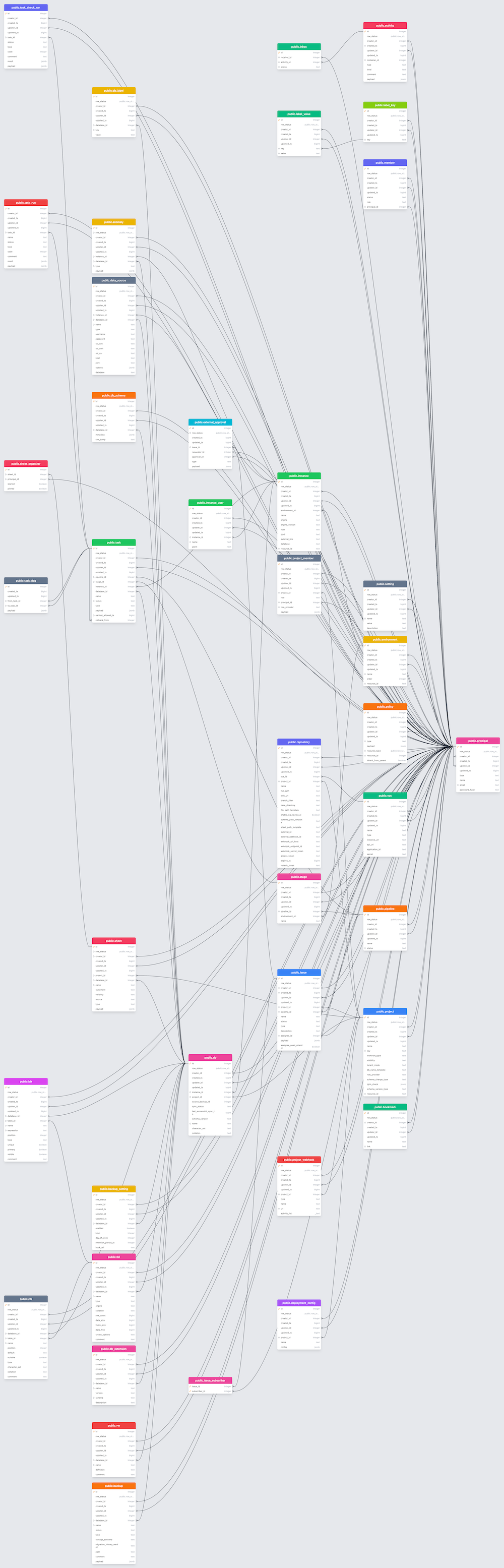 Bytebase 1.11.0 重点新功能解读 - MongoDB / Schema 展示图 / Schema 编辑器 - 知乎
