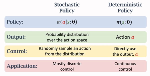 王树森深度强化学习笔记17：确定性策略梯度（Deterministic Policy Gradient，DPG） - 知乎