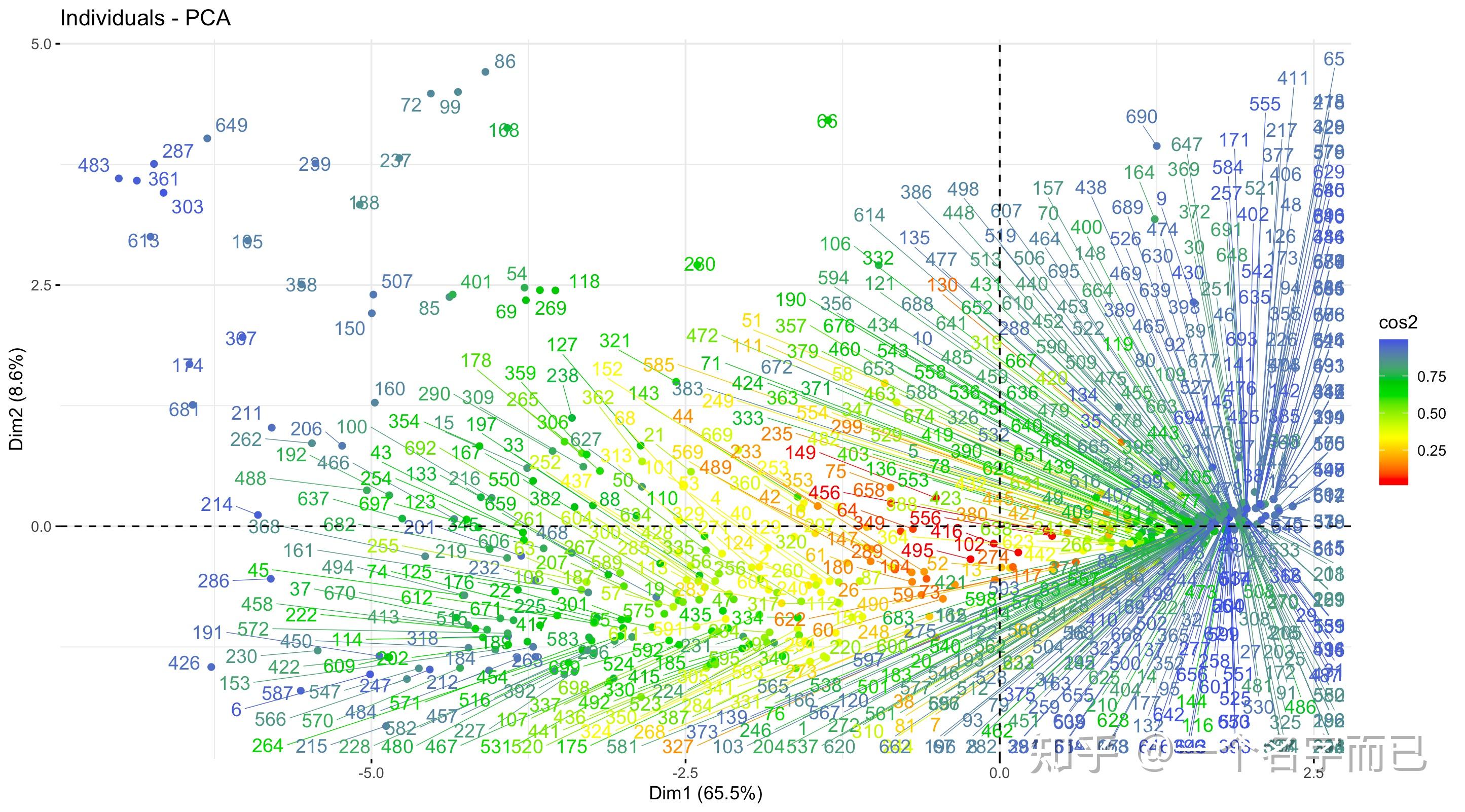 PCA (Principal Component Analysis)【R语言版】 - 知乎