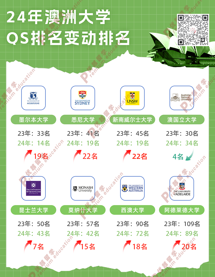 澳八大QS排名“杀”疯后，24fall澳洲申请卷到飞起？ - 知乎