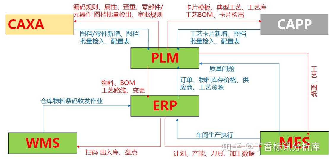 智能制造解决方案：PLM（产品全生命周期管理软件）、ERP（企业资源管理软件）、MES（智能制造执行管理软件）一体化的数字化工厂解决方案 - 知乎
