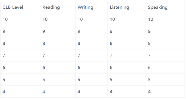 加拿大移民：加拿大语言标准(CLB)与雅思成绩对照表 - 知乎