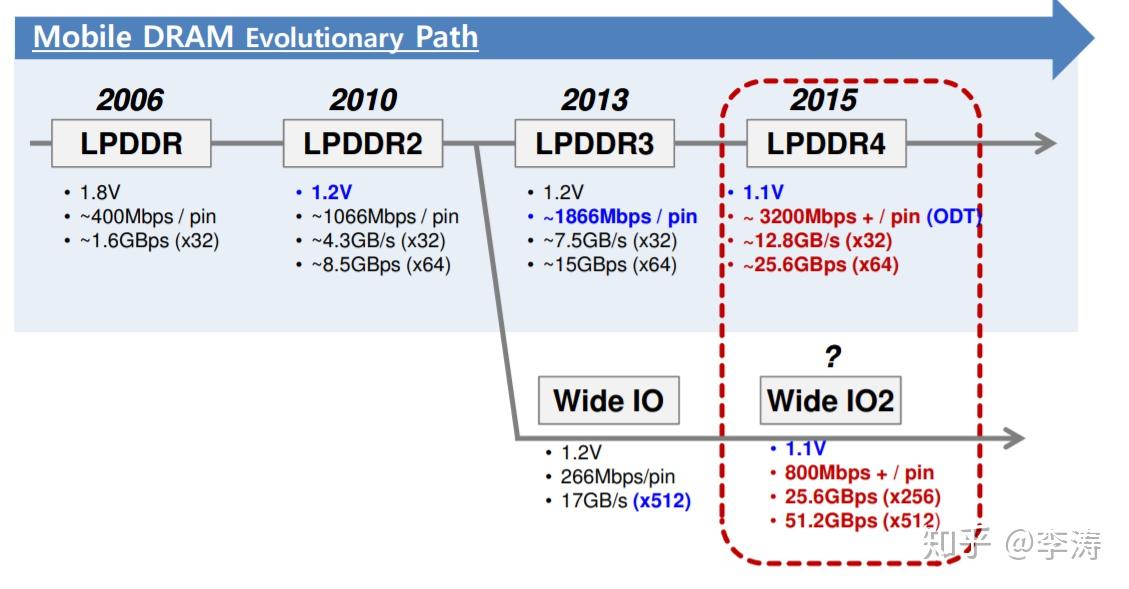 LPDDRx的总结 - 知乎