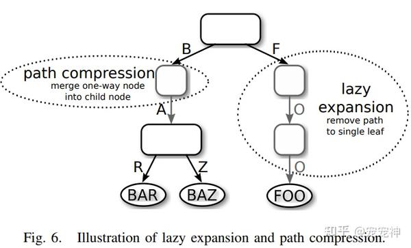 The Adaptive Radix Tree: ARTful Indexing for Main-Memory Databases - 知乎