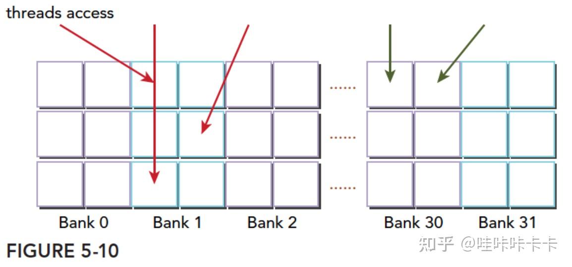 【CUDA 基础】5.1 CUDA共享内存概述 - 知乎