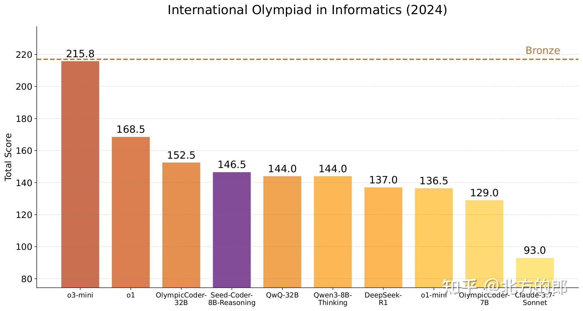 字节跳动发布seed-coder ：同阶SOTA，让代码模型为自己管理数据 - 知乎