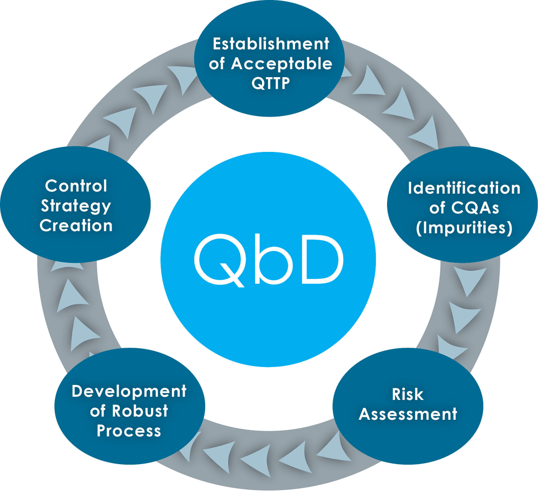 如何遵循QbD进行冻干工艺设计与优化？（数图详解） - 知乎