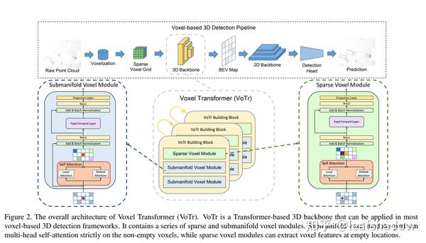 Voxel Transformer for 3D Object Detection - 知乎