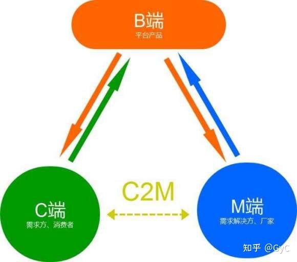 C2M反向定制 - 知乎