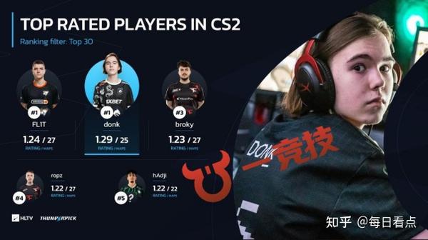 【一竞技CS2】donk登顶新版本rating榜 - 知乎