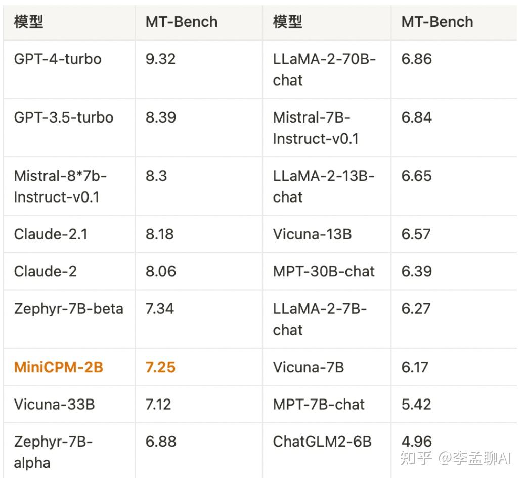 惊！1元竟能驱动170万次AI推理？面壁智能MiniCPM 2B大模型：颠覆你的想象，让老手机秒变AI神器！ - 知乎