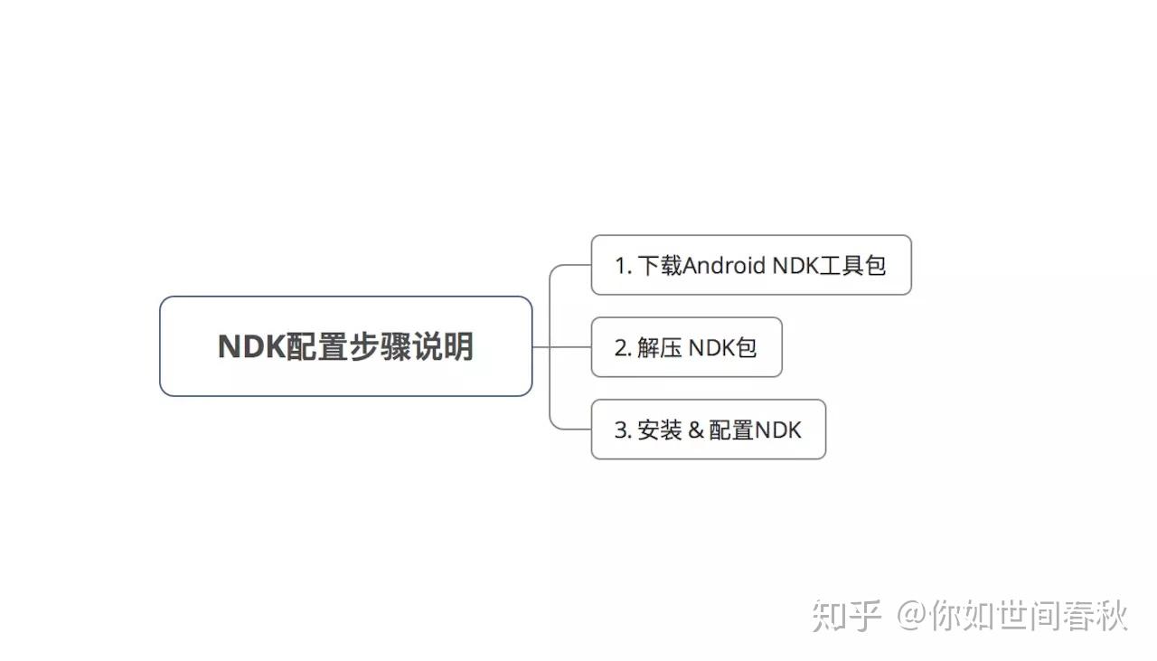 一定能成功的android Ndk环境配置教程 知乎 
