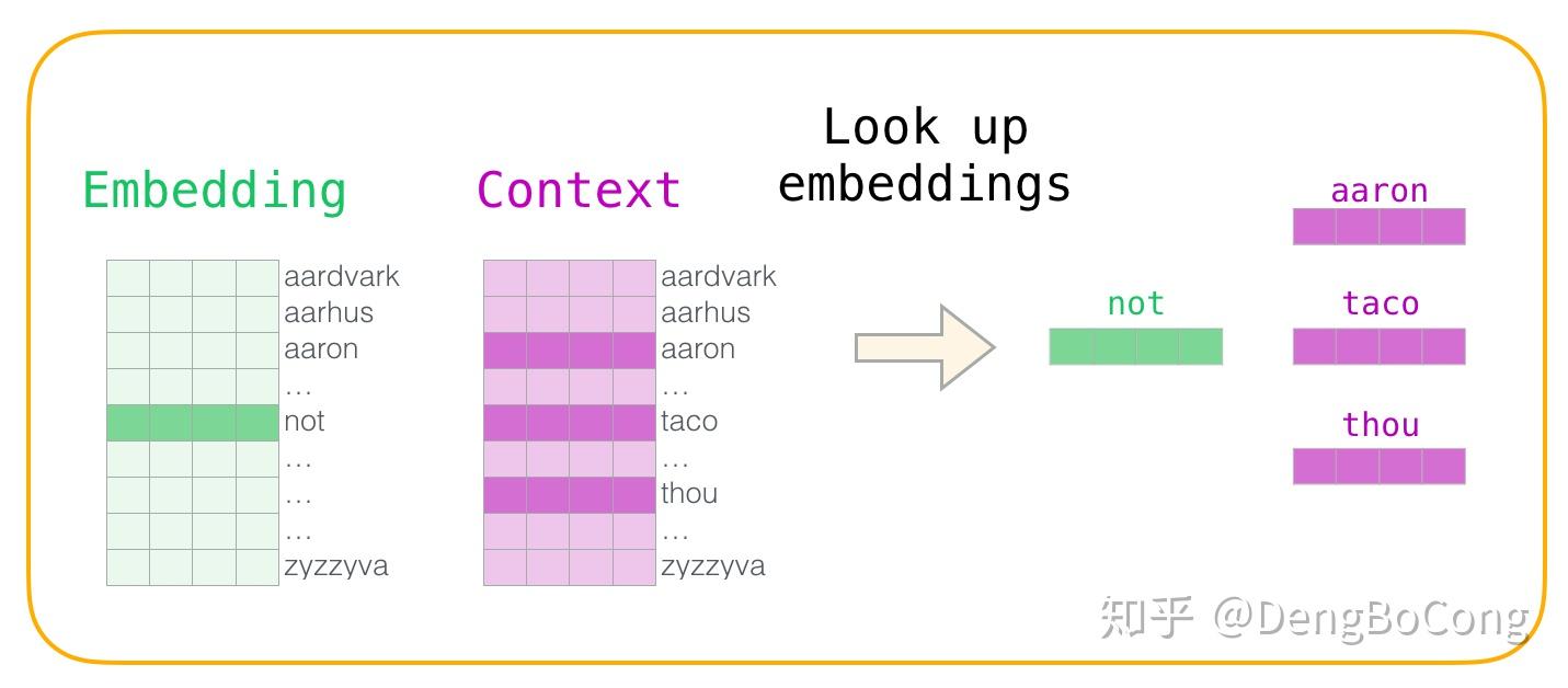 Embedding和Word2vec的理解 - 知乎