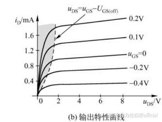 MOS管的输出特性曲线教你调静态电流 - 知乎